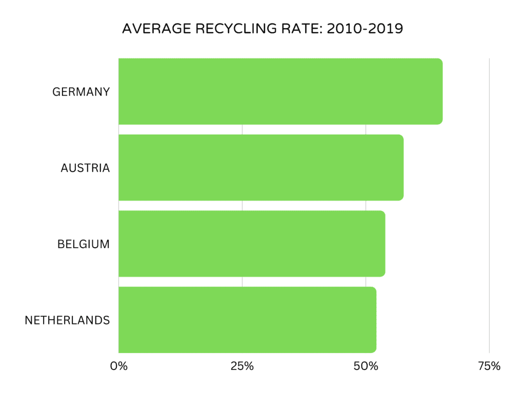 EU Recycling Statistics 2021 | Plastic Expert